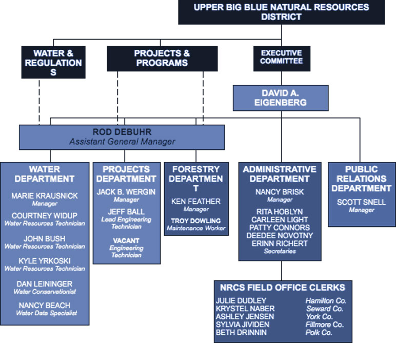 Staff | Upper Big Blue Natural Resource District